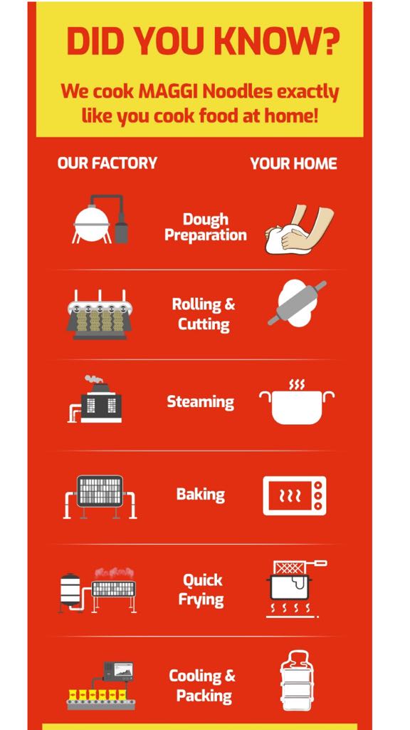 ALL ABOUT MAGGI AND MY VISIT TO NESTLE R & D CENTER !!! - Cook with Smile